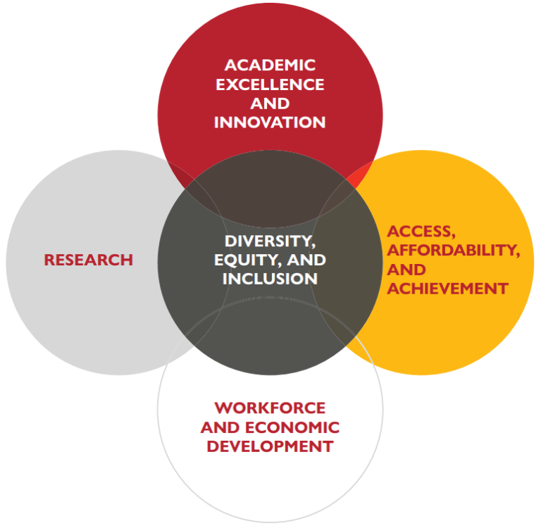 Vision 2030: From Excellence to Preeminence | USM Strategic Plan
